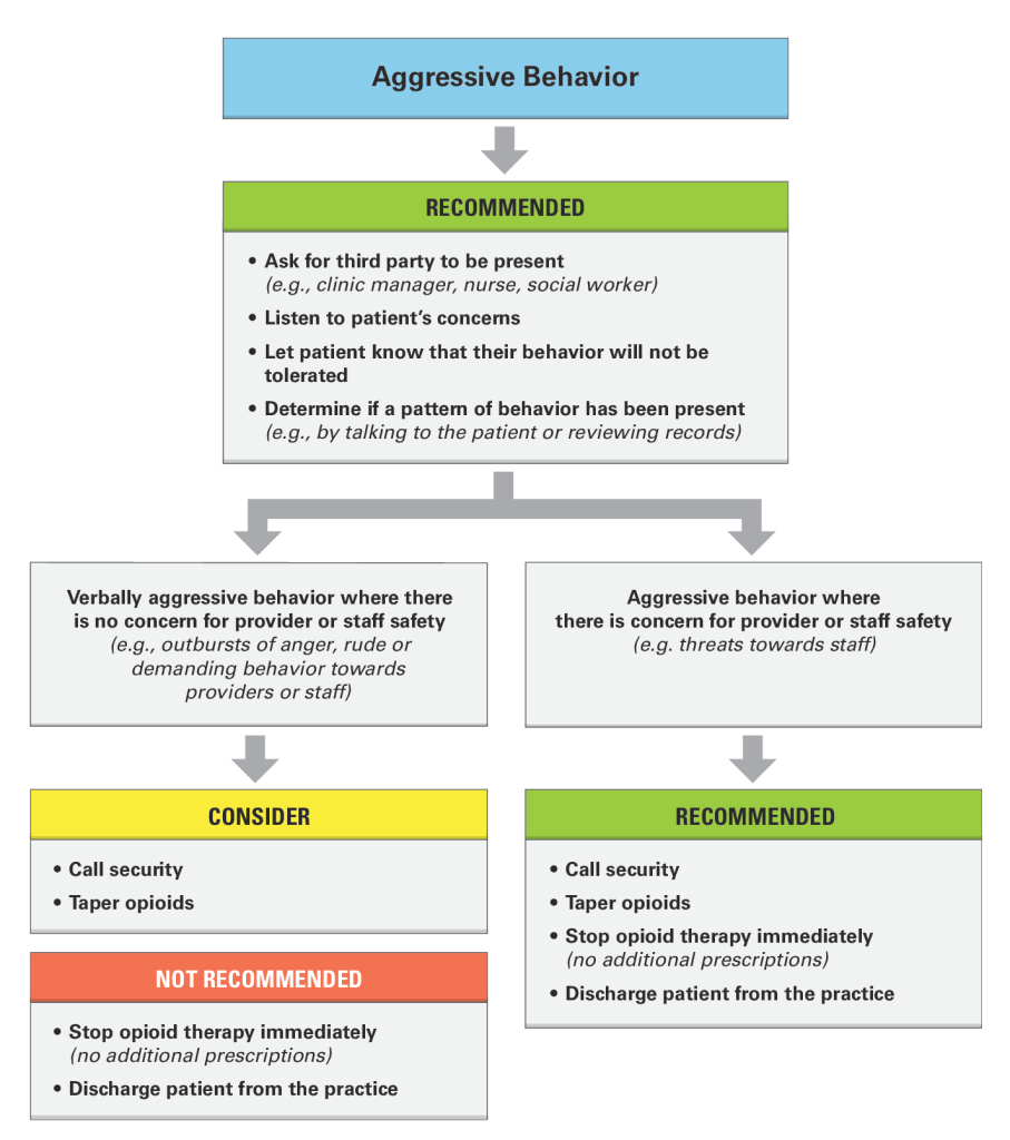 Dealing with Angry / Threatening Patients
